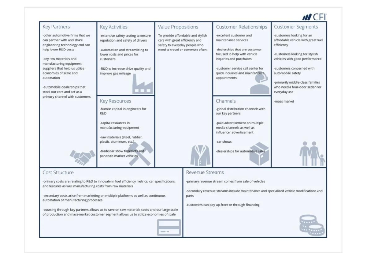 Business Model Canvas Automotive Example 1024x792 - CFI Key Partners ...