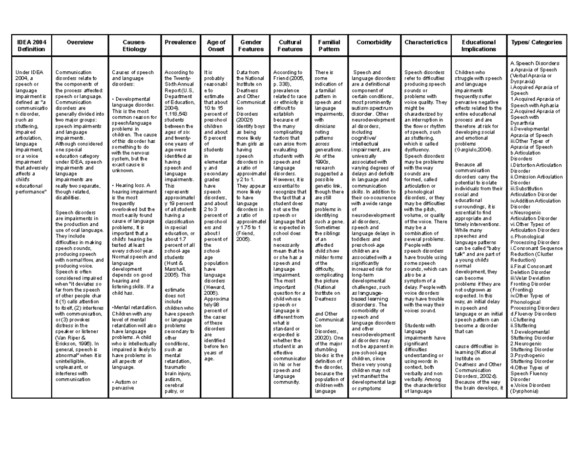 Speech And Language Impairment IDEA 2004 Definition Overview Causes