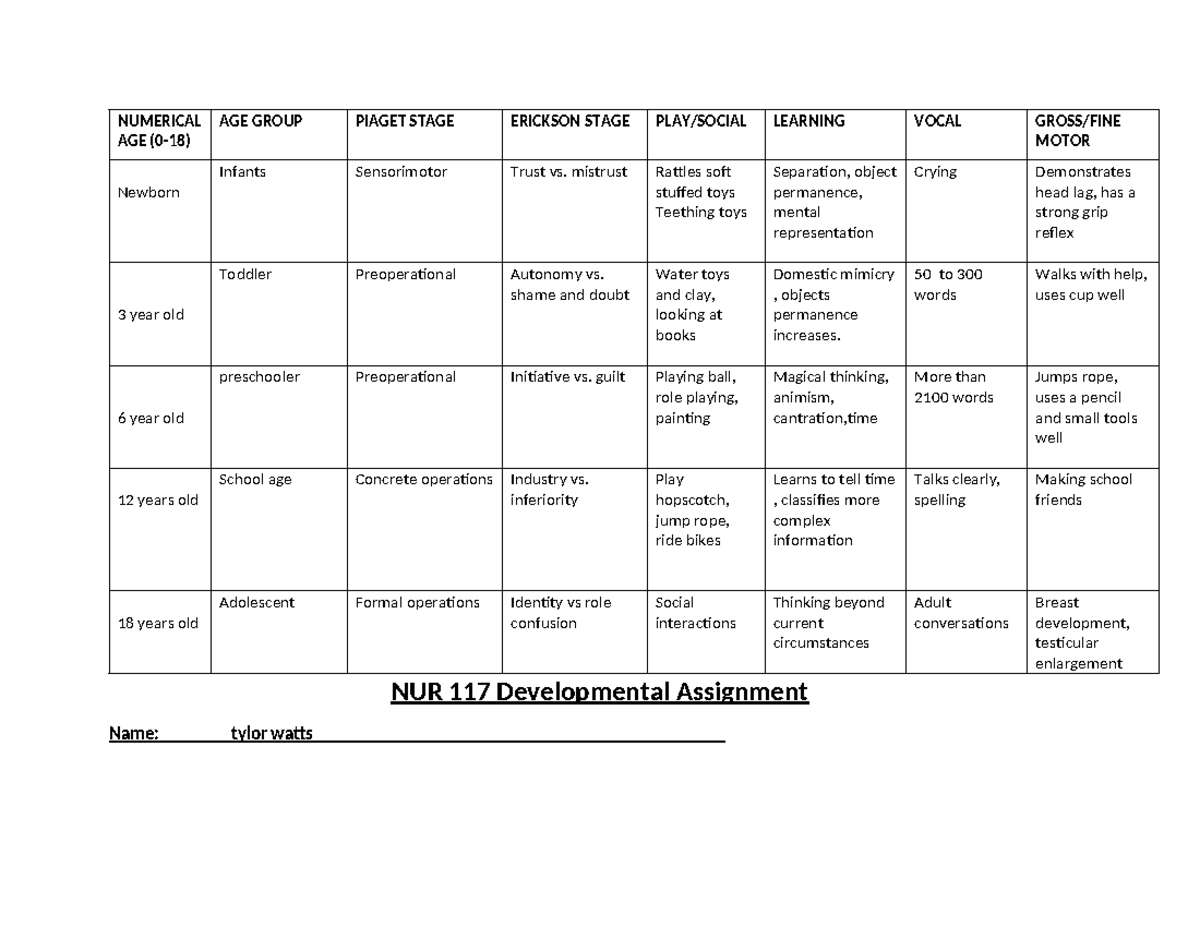 Developmental Homework - NUMERICAL AGE (0-18) AGE GROUP PIAGET STAGE ...