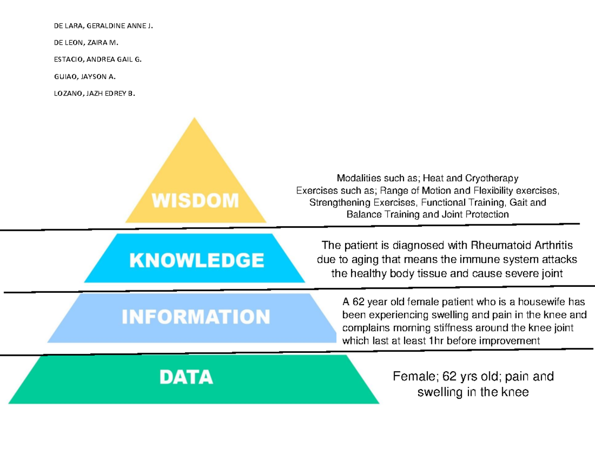 DIKW - BSPT - DE LARA, GERALDINE ANNE J. DE LEON, ZAIRA M. ESTACIO ...