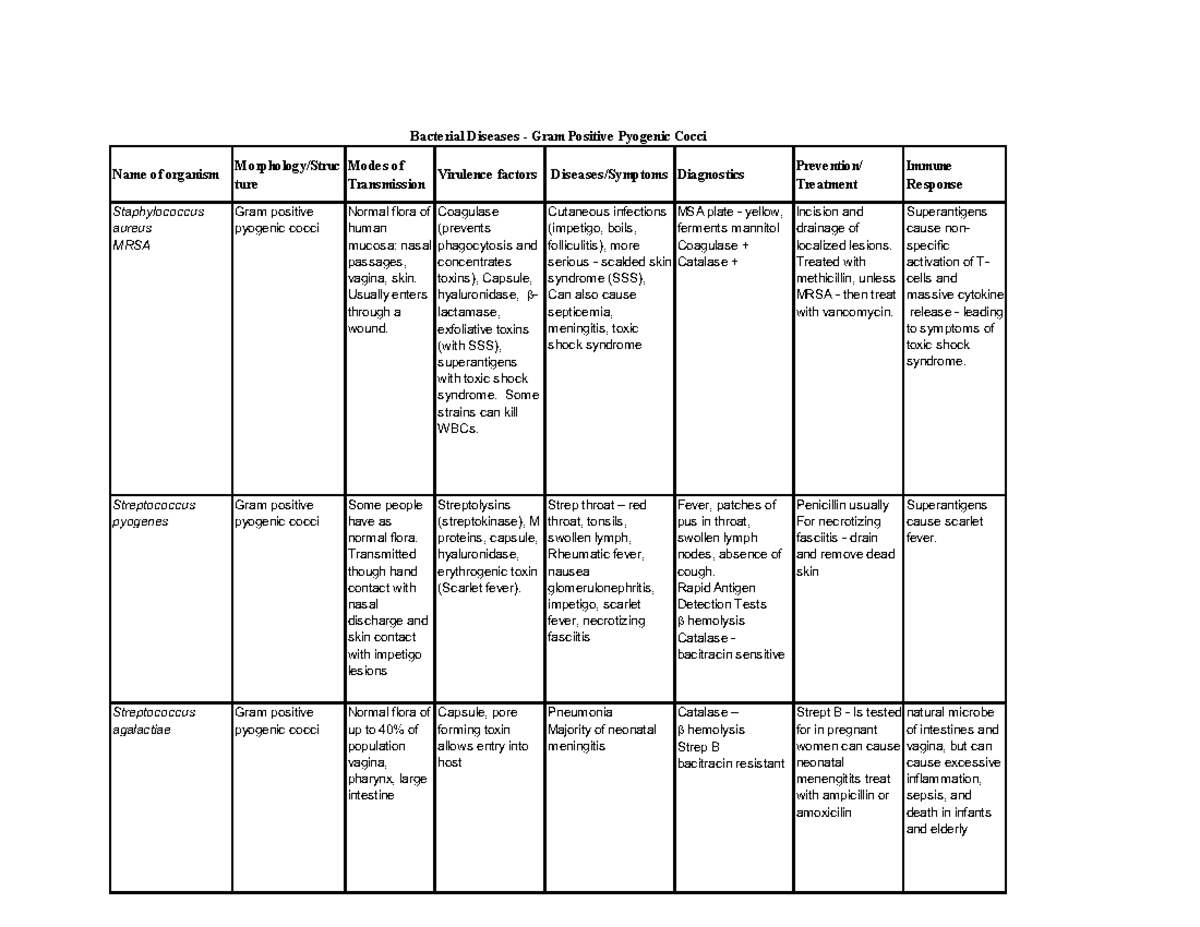 Bacterial Diseases All-Completed - Name of organism Morphology ...