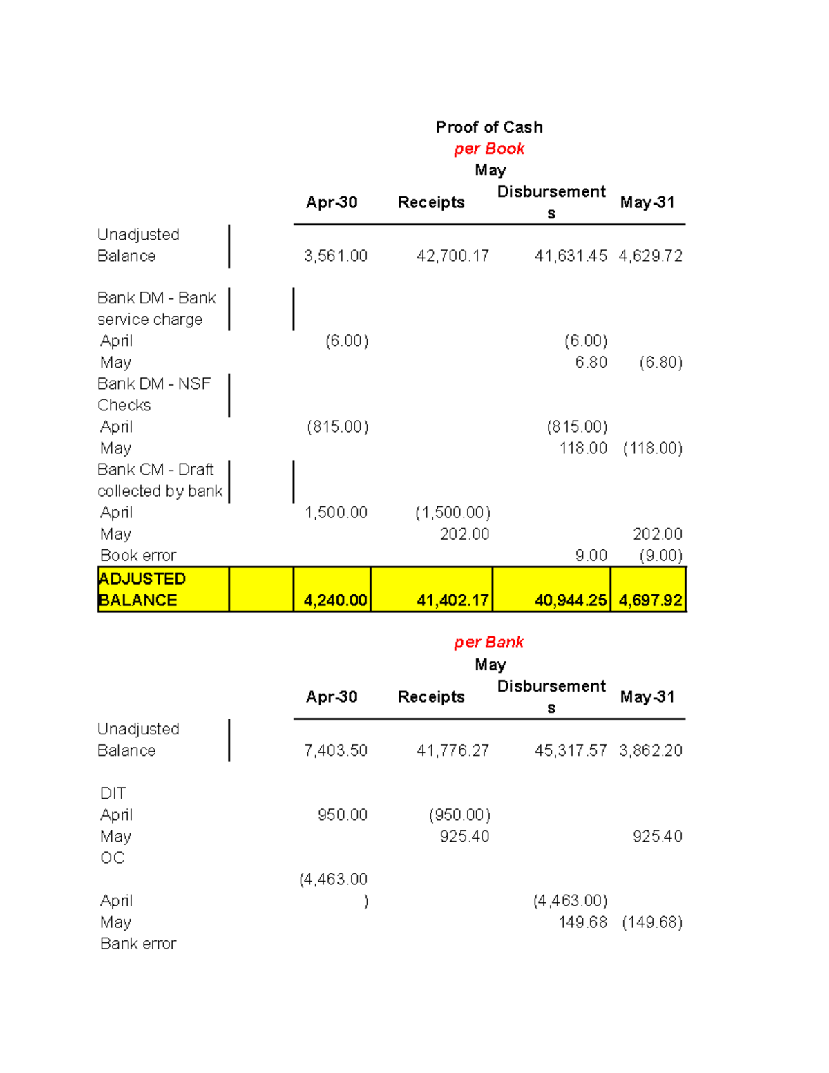 Proof of cash - Answer key - Proof of Cash per Book May Apr-30 Receipts ...