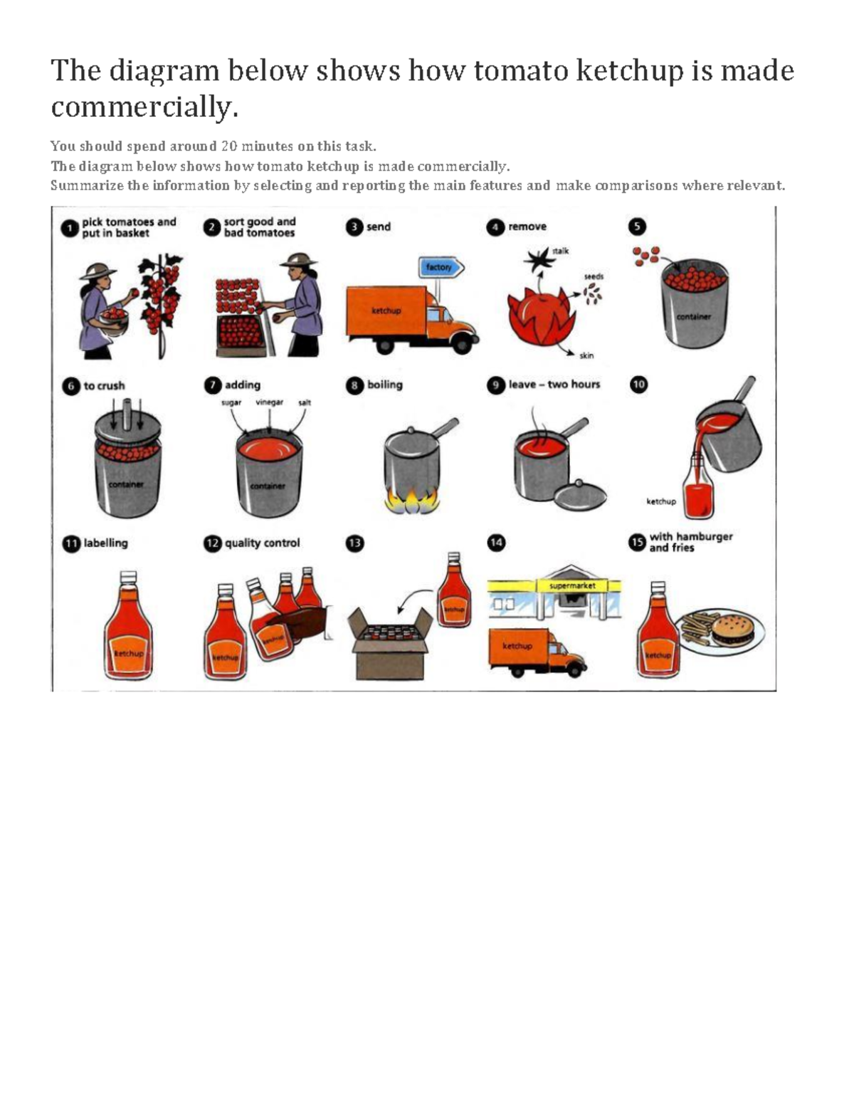 Diag tomato ketchup - The diagram below shows how tomato ketchup is ...