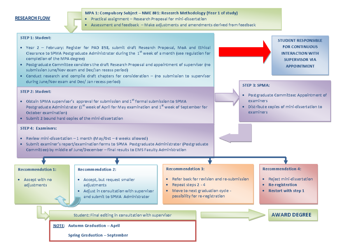 2016 spma mpa pad 801 research process 4 april - RESEARCH FLOW STEP 1 ...