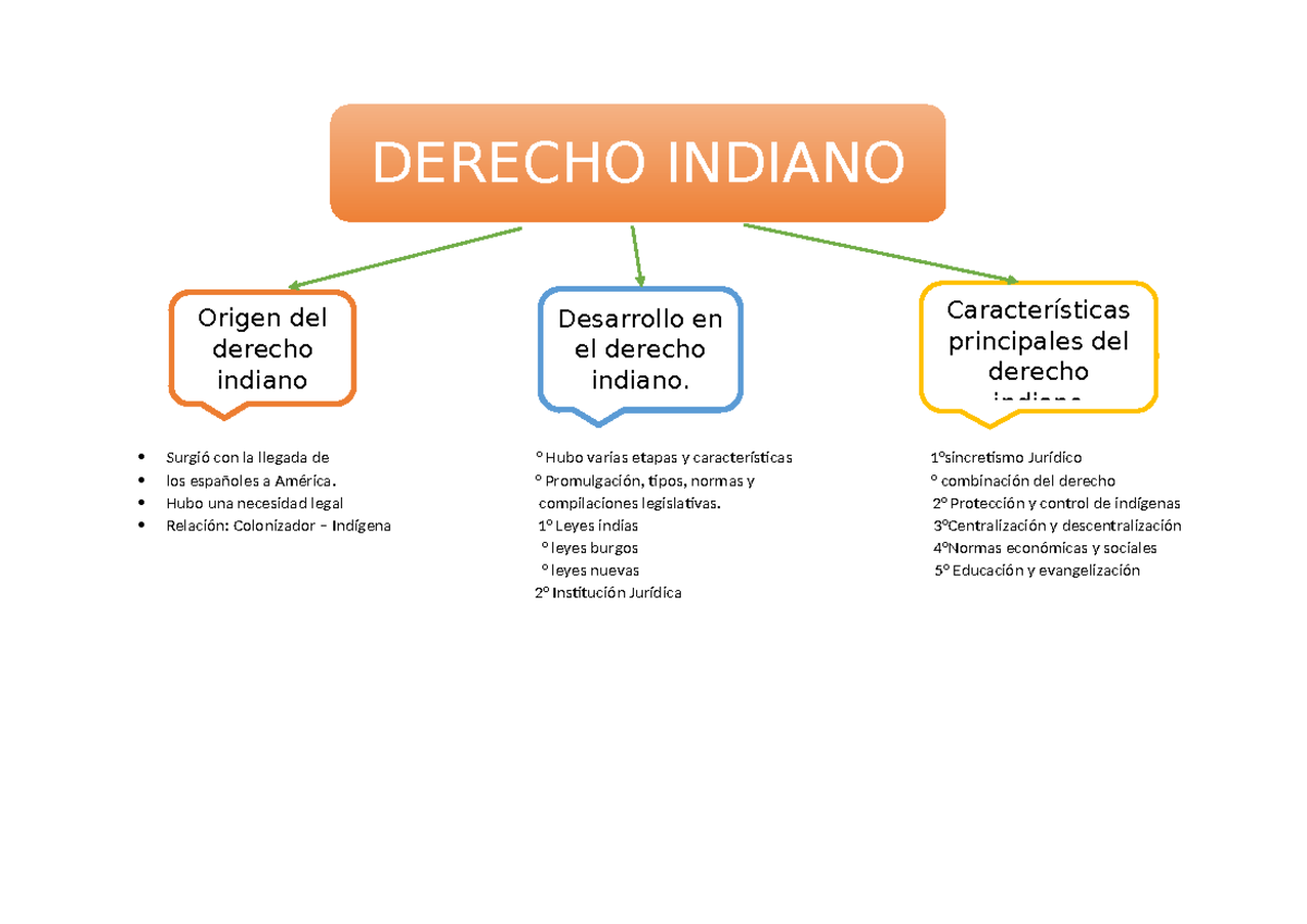 Derecho indiano - DERECHO INDIANO Origen del derecho indiano Desarrollo ...