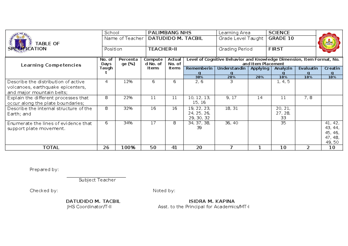 TOS- Template - Table of specifications - TABLE OF SPECIFICATION School ...