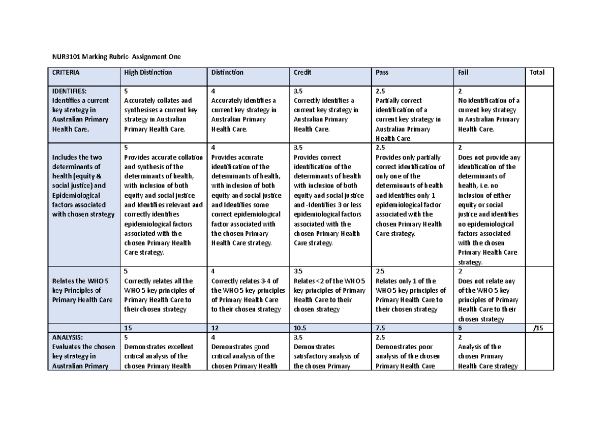 NUR3101 Marking Rubric - 5 Accurately collates and synthesises a ...