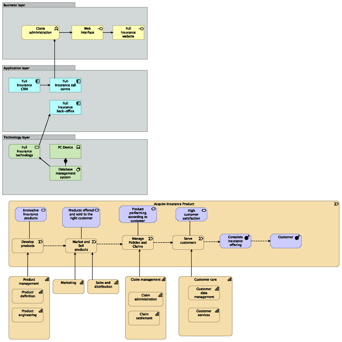 Tutorial 4 archimate complete - 031245 - Studocu