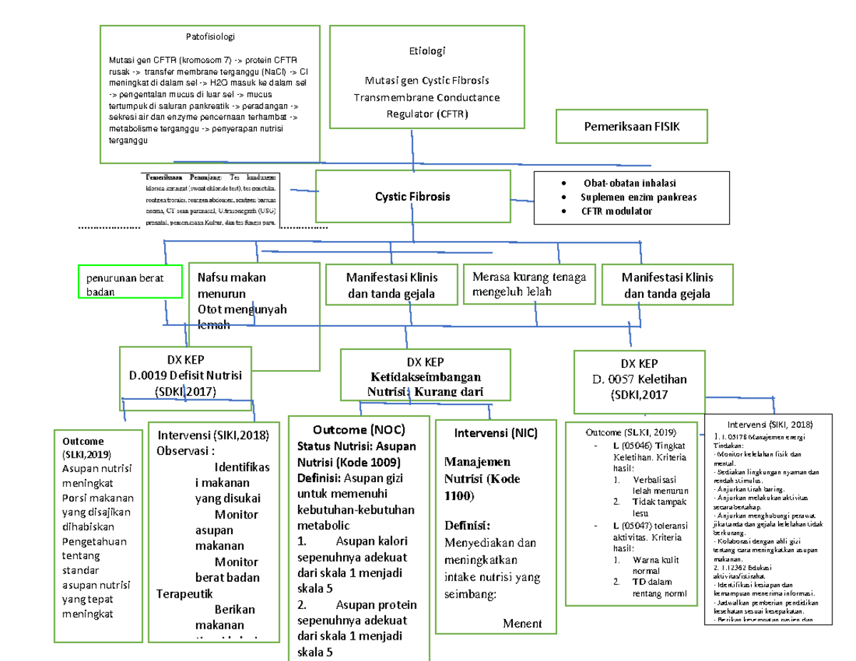 Conceptul Map 5A Cystic Fibrosis ...