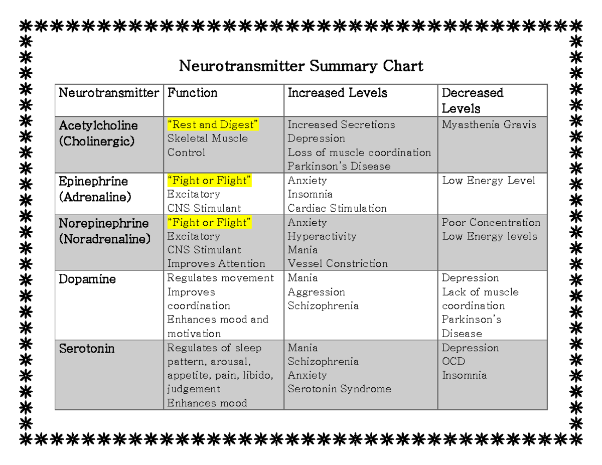 Neurotransmitter Summary Chart - NUR170 - Studocu