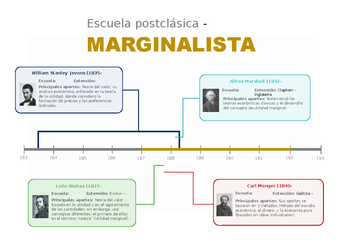 S6.T1-Linea De Tiempo Escuela Marginalista - Escuela postclásica ...
