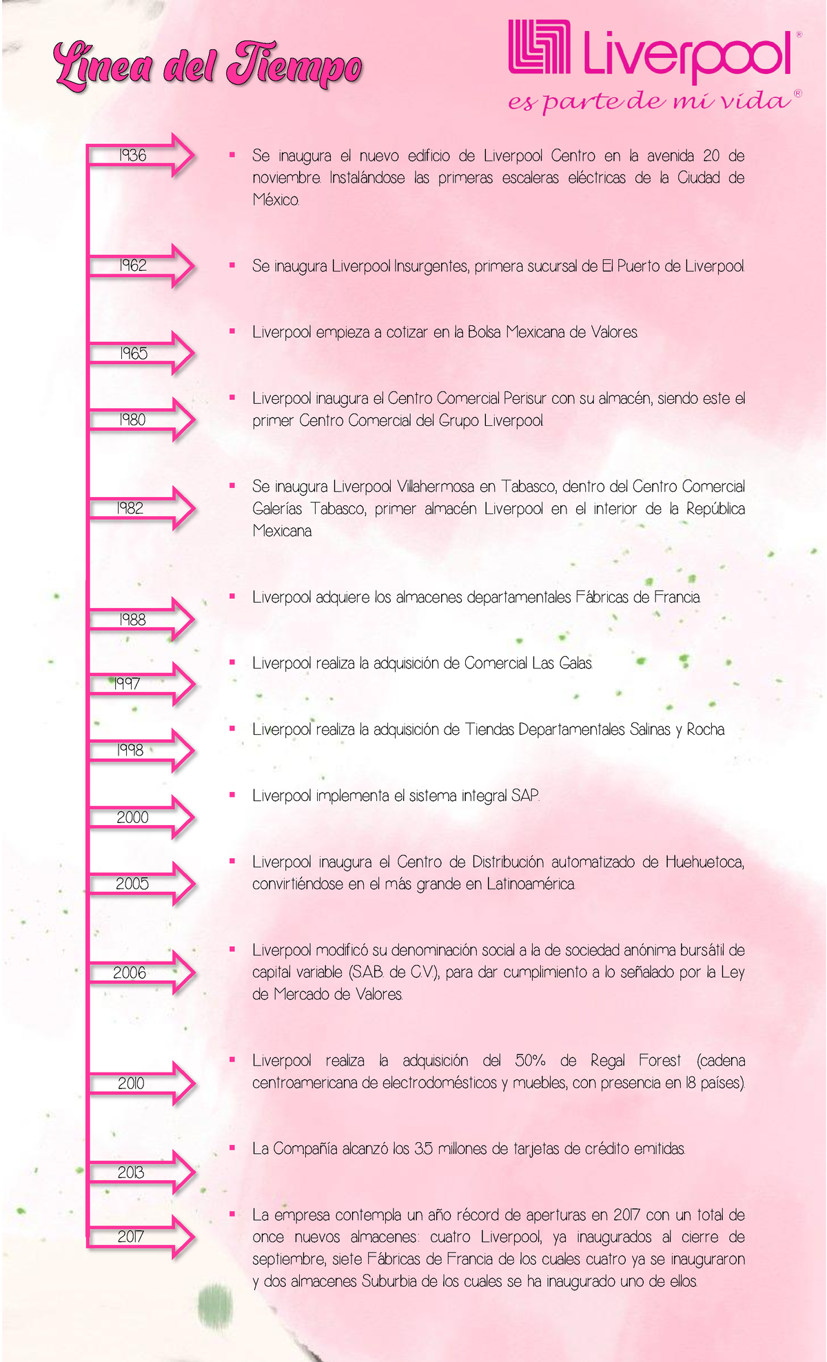 Línea de Tiempo - Trabajos - Se inaugura el nuevo edificio de Liverpool ...