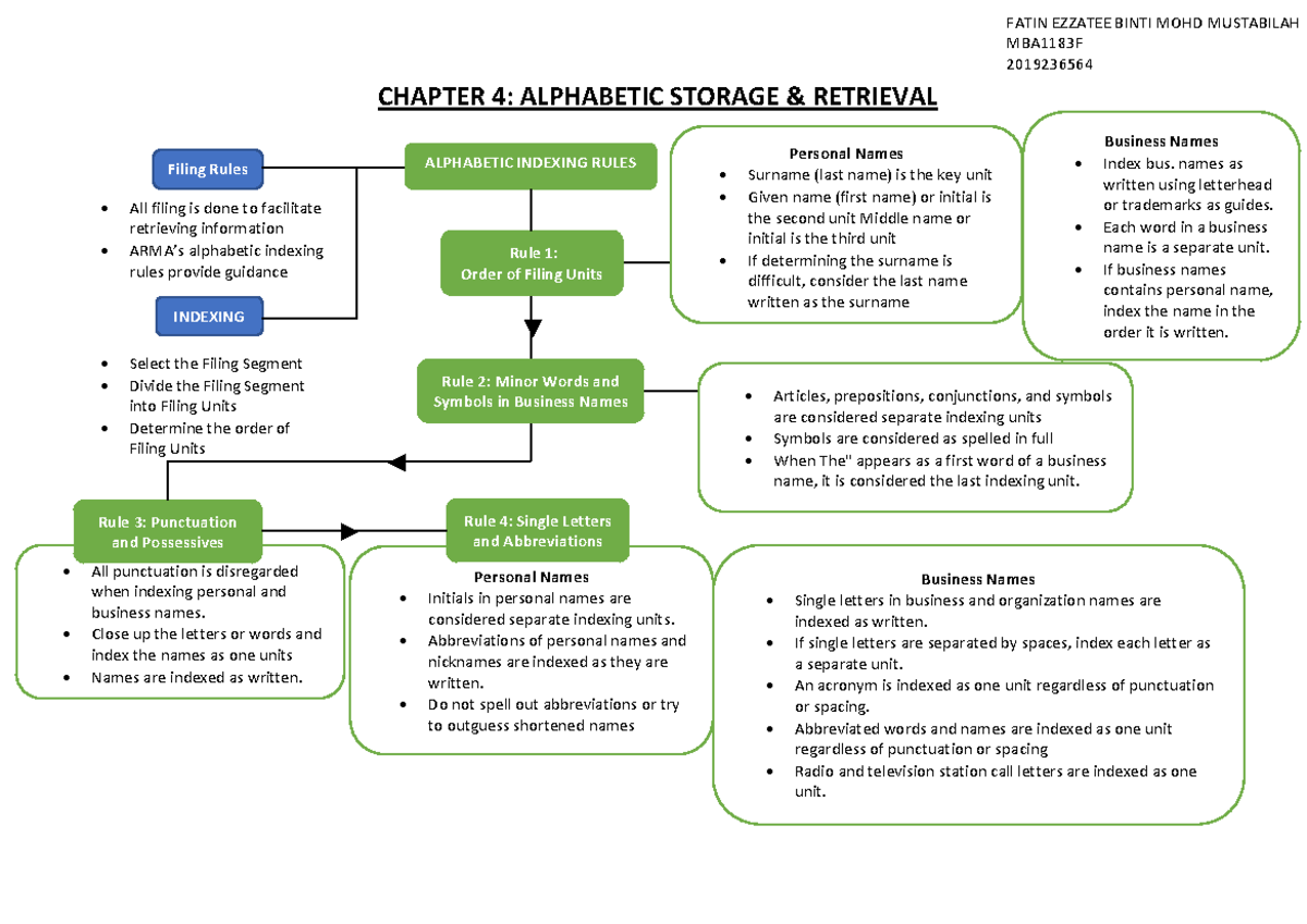 247 mind map 4 - obm247 assignment mindmap - CHAPTER 4: ALPHABETIC STORAGE & RETRIEVAL Filing ...