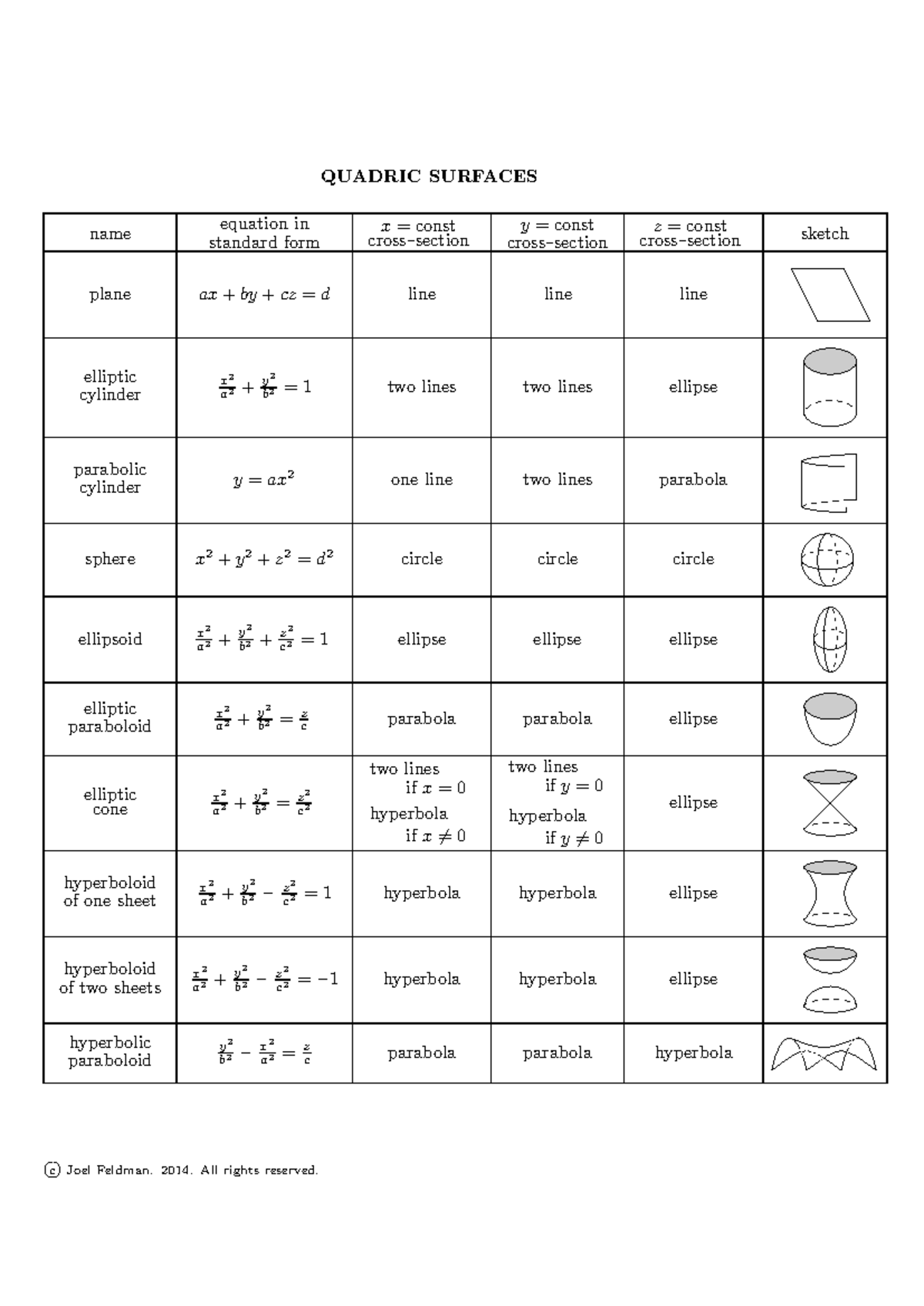 Lesson 32 - Quadratic form part 2 - QUADRIC SURFACES name equation in ...