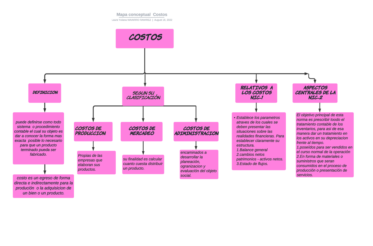 Mapa conceptual Costos - COSTOS DEFI NI CI ON SEGUN SU CLASI FI CACI ÓN puede definirse como ...