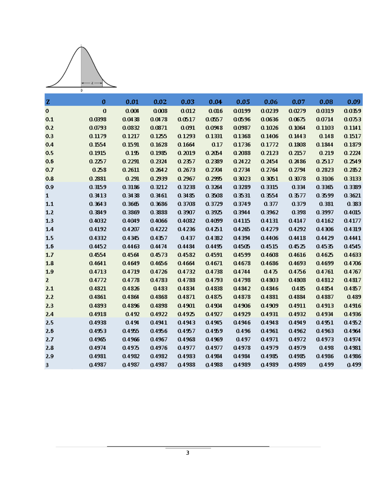 Z table - Z 0 0 0 0 0 0 0 0 0 0. 0 0 0 0 0 0 0 0 0 0 0. 0 0 0 0 0 0 0 0 ...