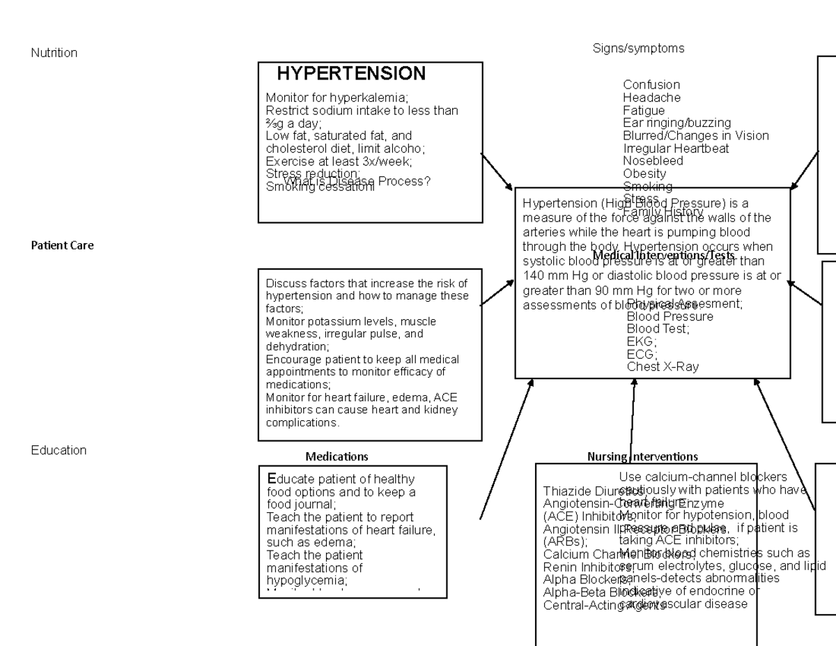 Concept Map(HTN)3-17 20 - Hypertension (High Blood Pressure) is a ...
