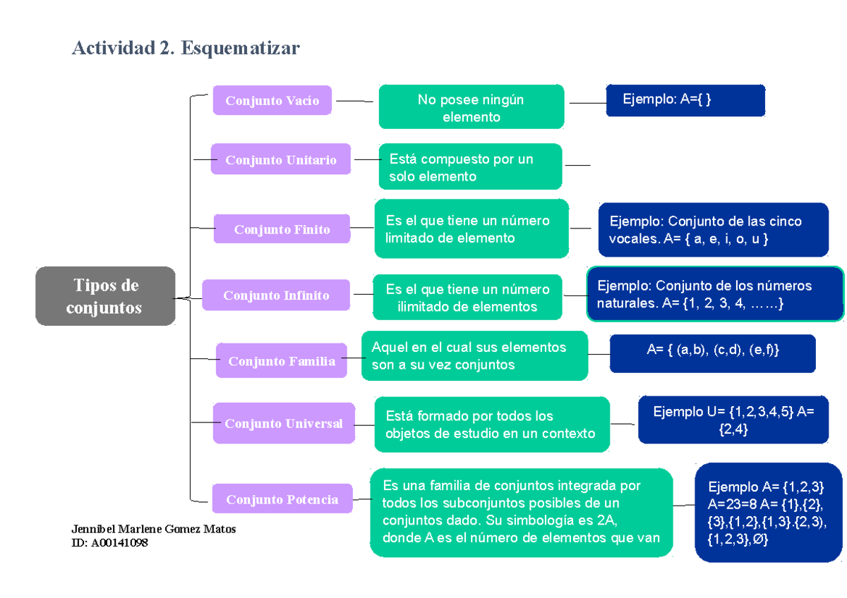 Unidad 2 actividad 2 esquema sobre los tipos de conjuntos - Actividad 2 ...