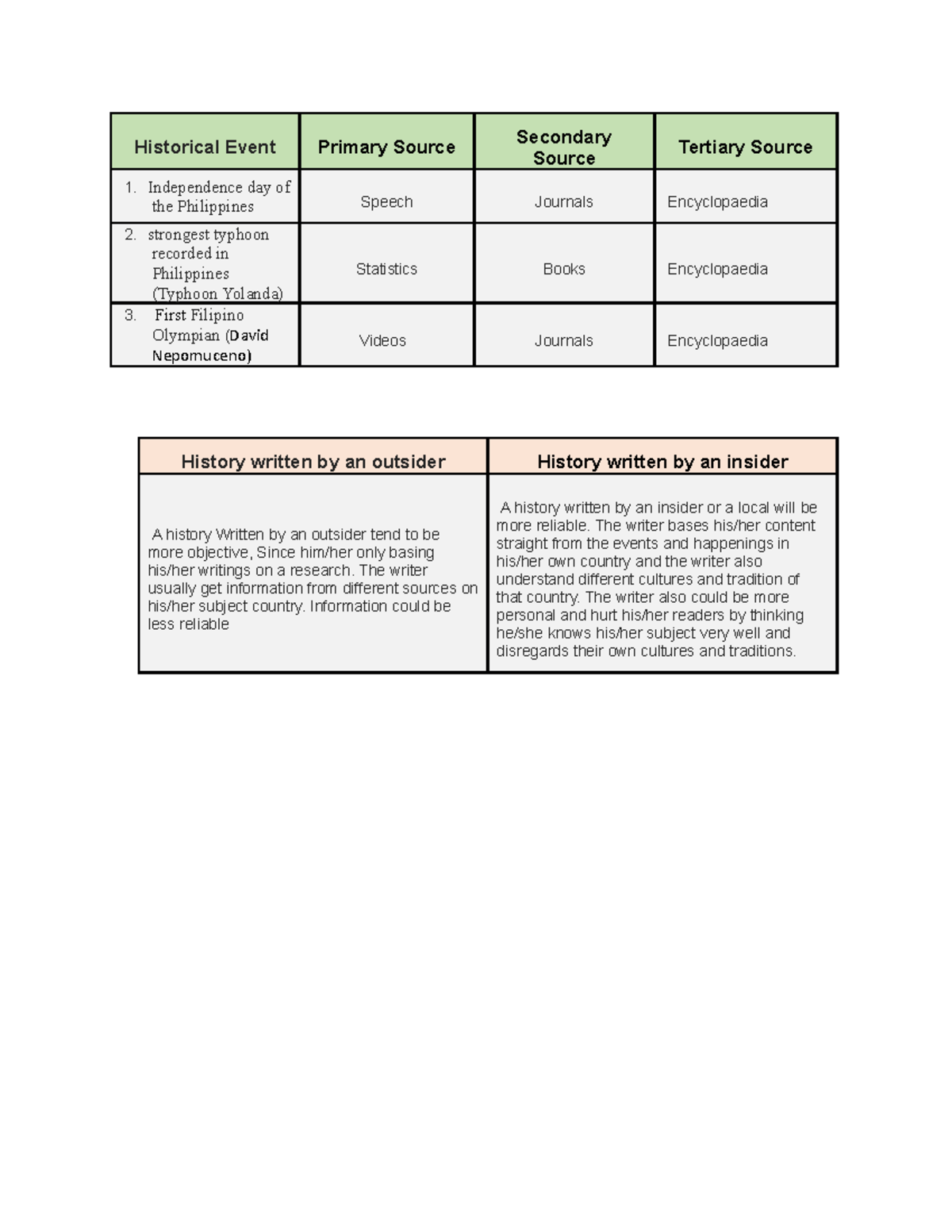 Riph2 - Grade: 7 - Historical Event Primary Source Secondary Source ...