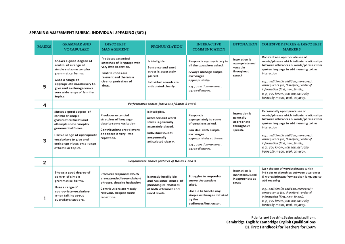 Speaking Task Rubrics - Adapted - Rubrics and Speaking Scales adapted ...