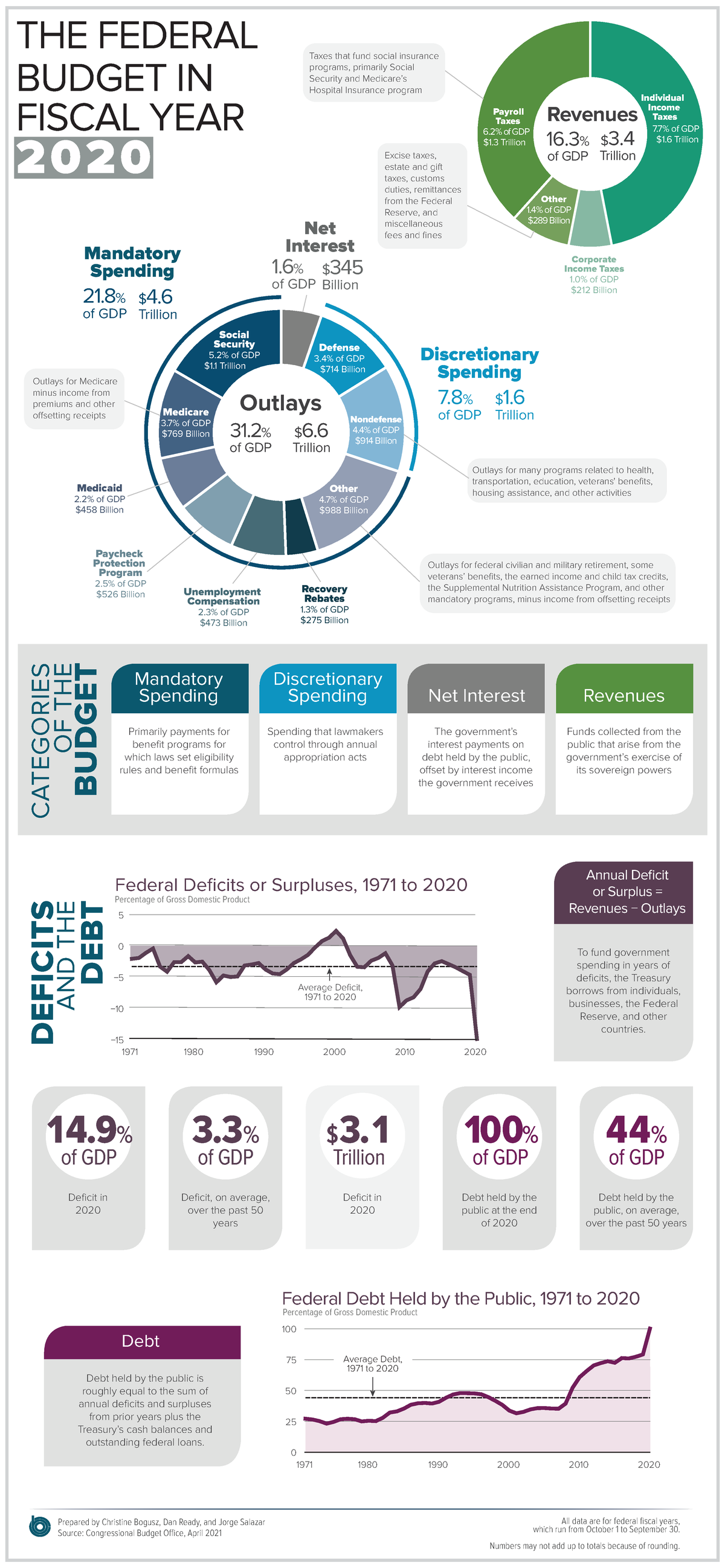 57170-budget-infographic - Annual Deficit or Surplus = Revenues − ...