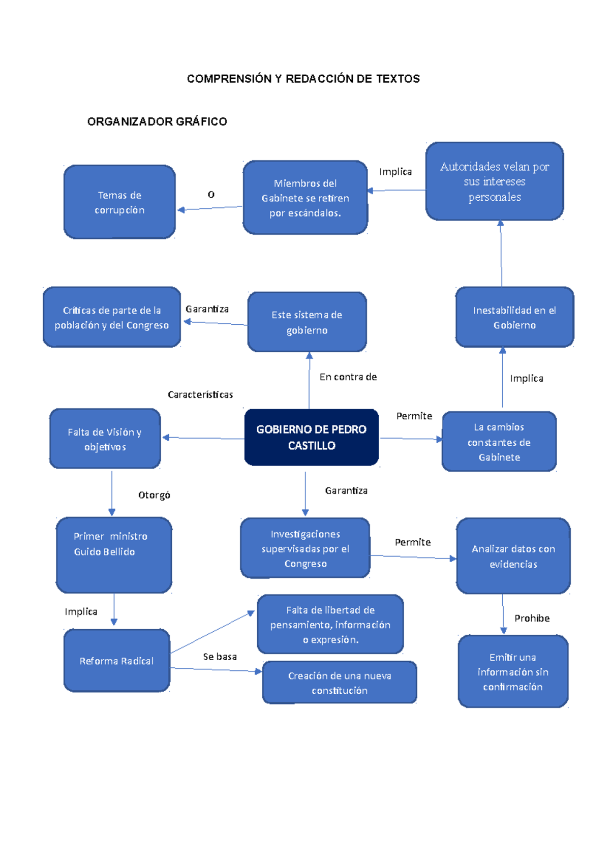 Comprensión Y Redacción DE Textos Gráficoy Esquema - COMPRENSIÓN Y ...