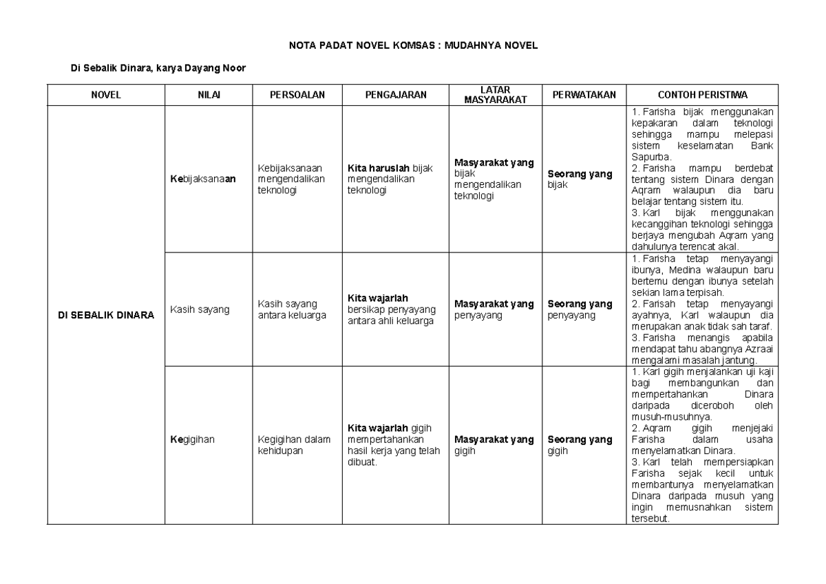 NOTA Padat Novel SPM - okey - NOTA PADAT NOVEL KOMSAS : MUDAHNYA NOVEL ...