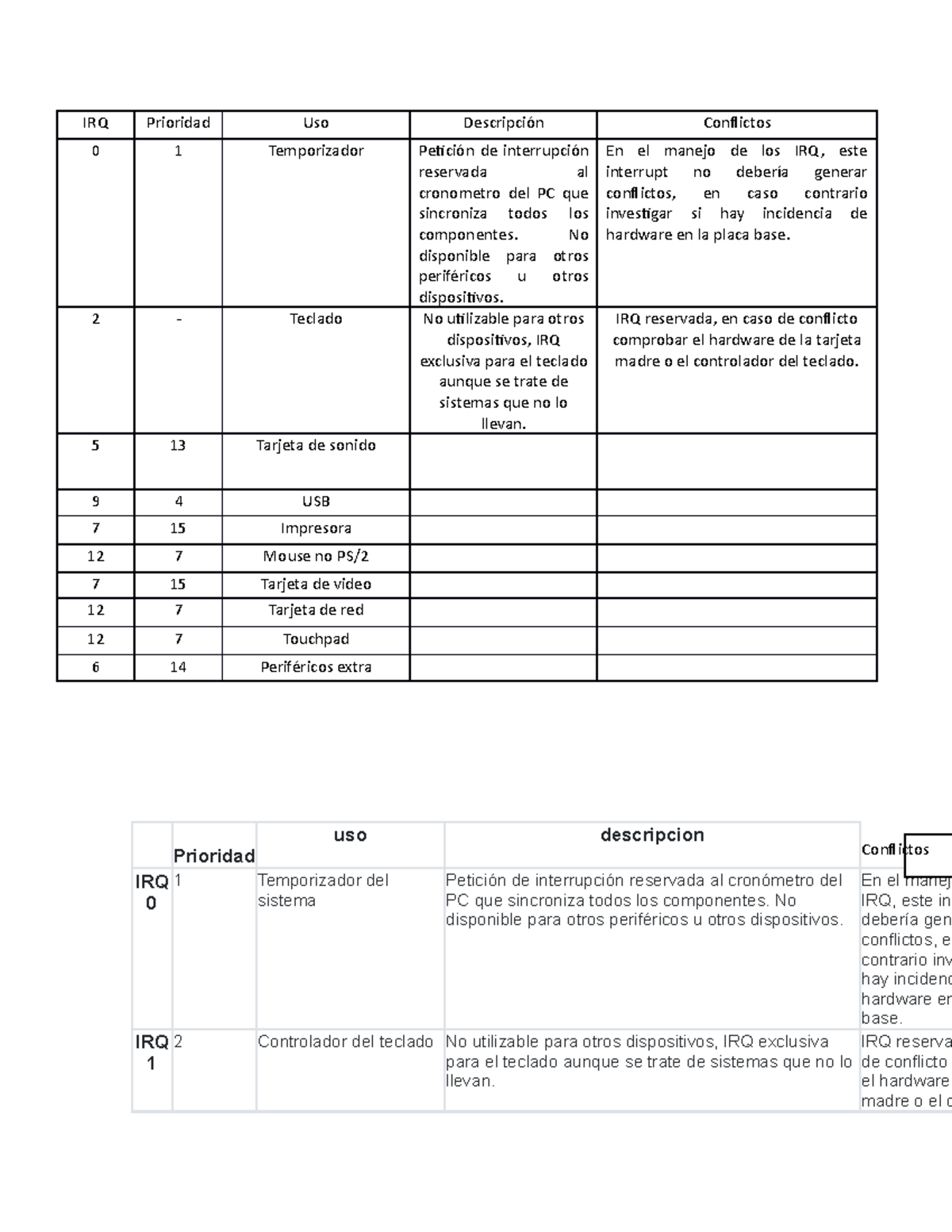 Interrupciones Table - fgfgfgfgg - IRQ Prioridad Uso Descripción Conflictos 0 1 Temporizador ...