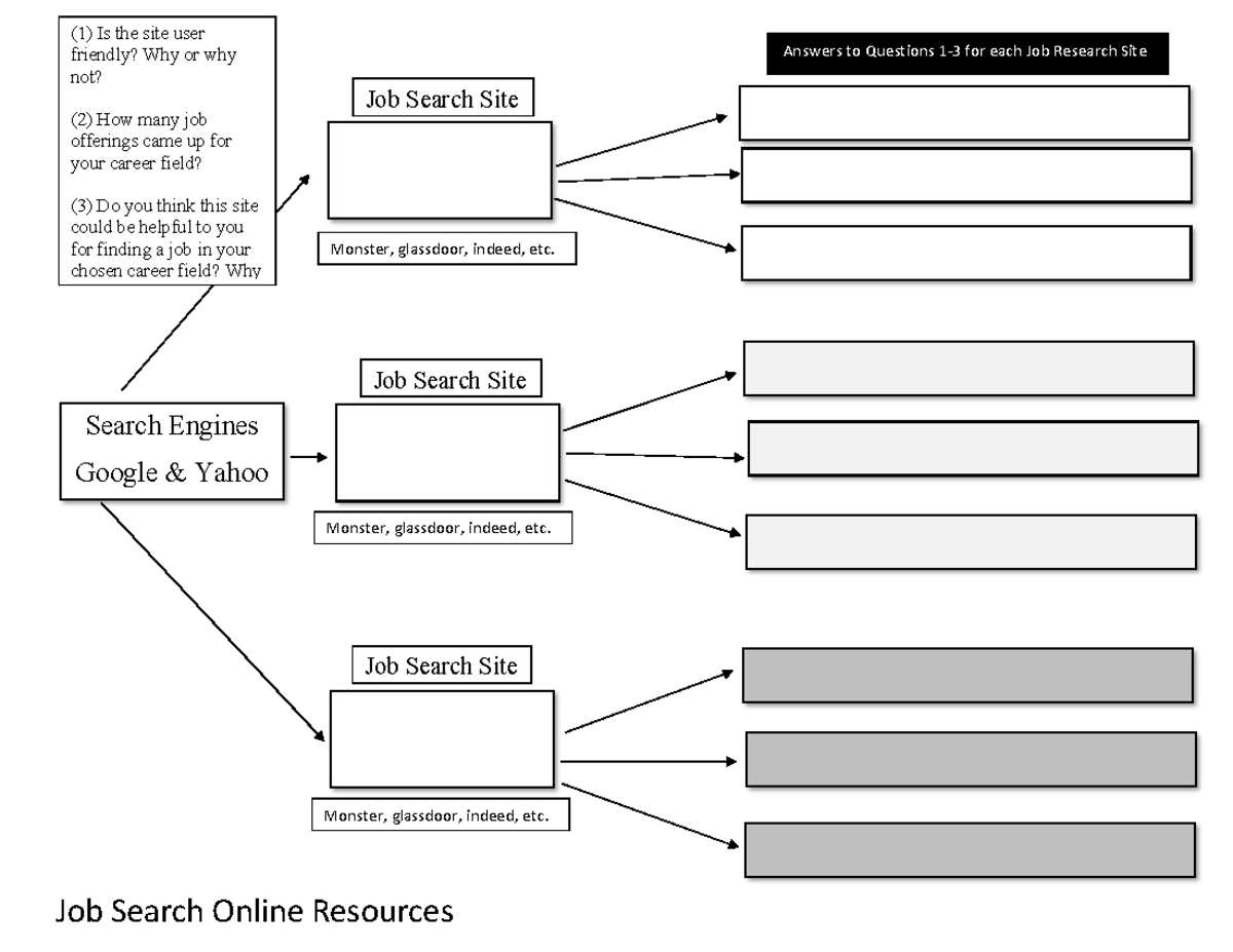 Graphic Organizer Career Research - Job Search Online Resources Job ...