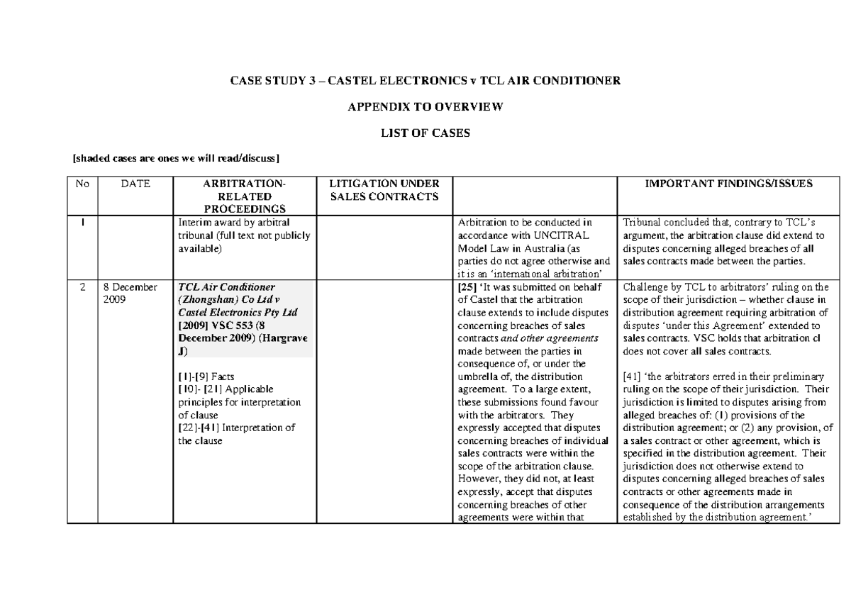 Castel v TCL Air Conditioners - detailed summary of cases v2021 - CASE STUDY 3 – CASTEL ...