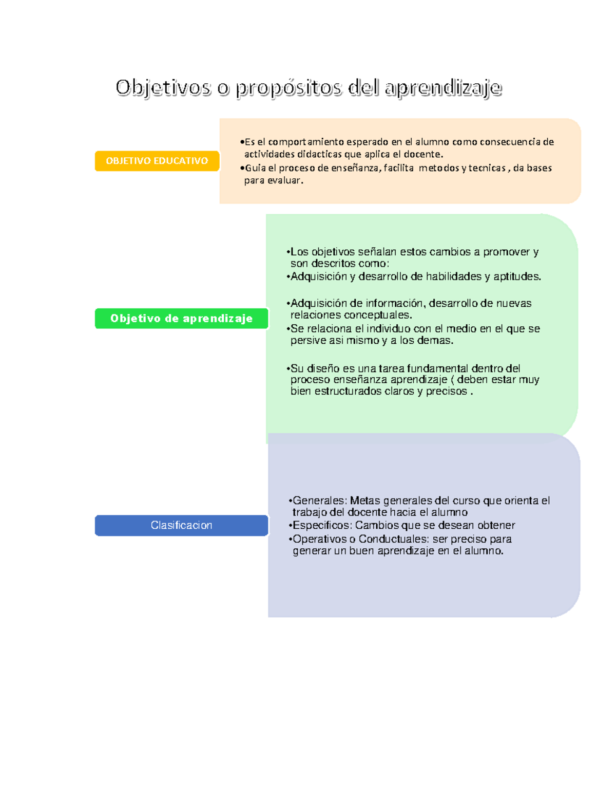 OBJETIVOS DEL APRENDIZAJE - Es el comportamiento esperado en el alumno ...