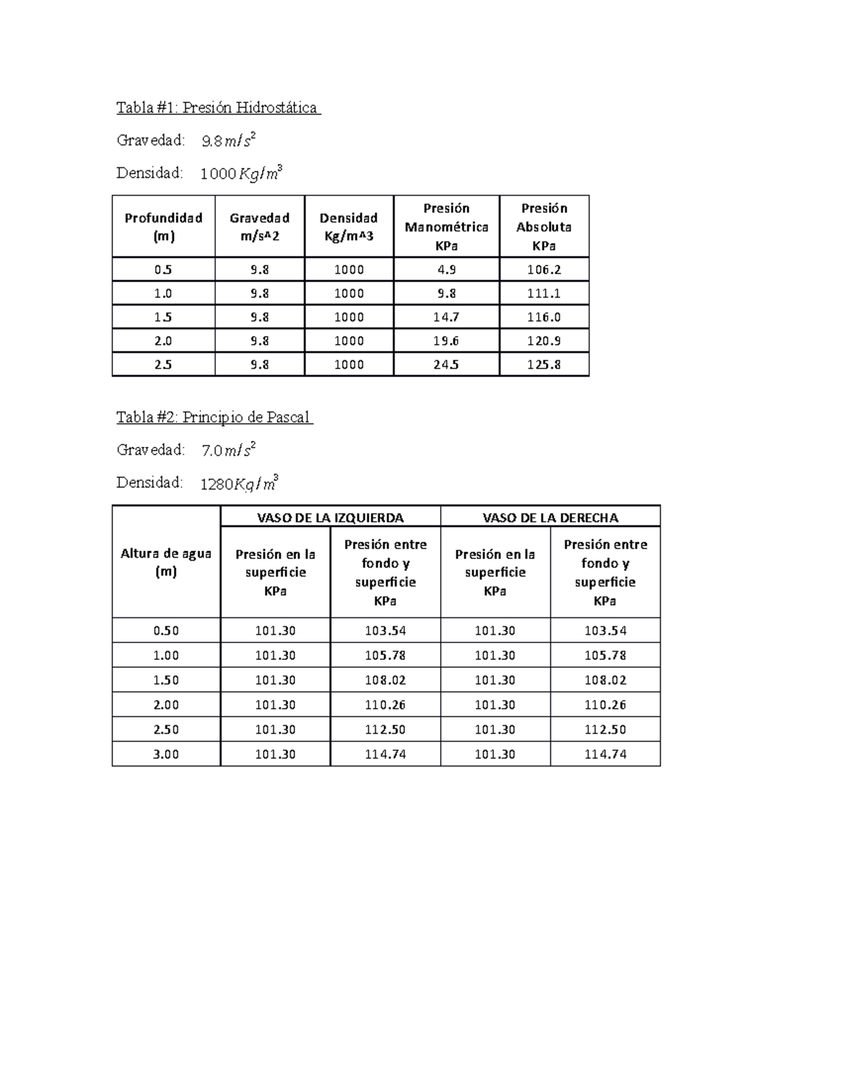Tablas lab 3 fluidos - Tabla #1: Presión Hidrostática Gravedad: 9 m / s ...