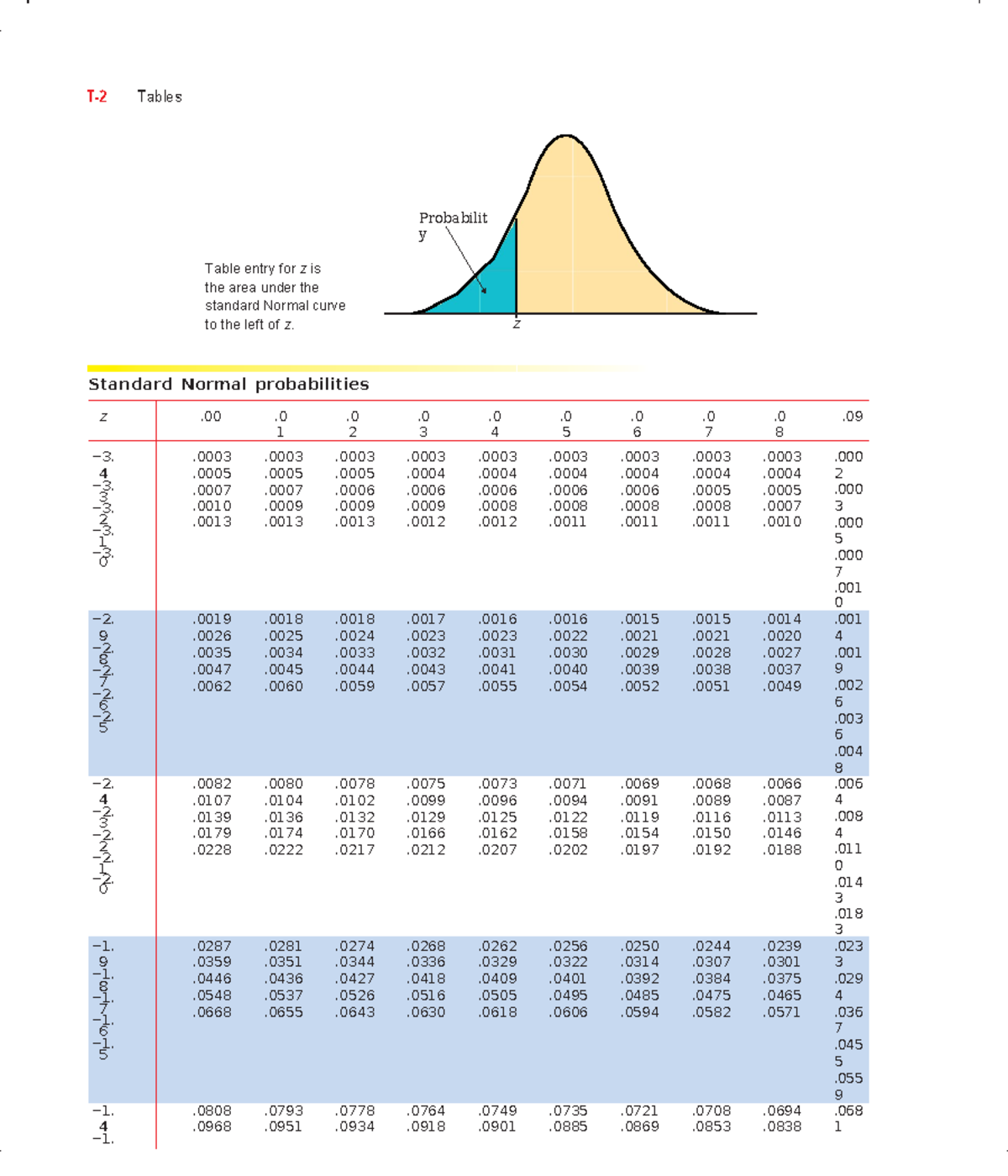 Z-Table - z-table for statistics - T A B L E A Probabilit y T- 2 Tables ...