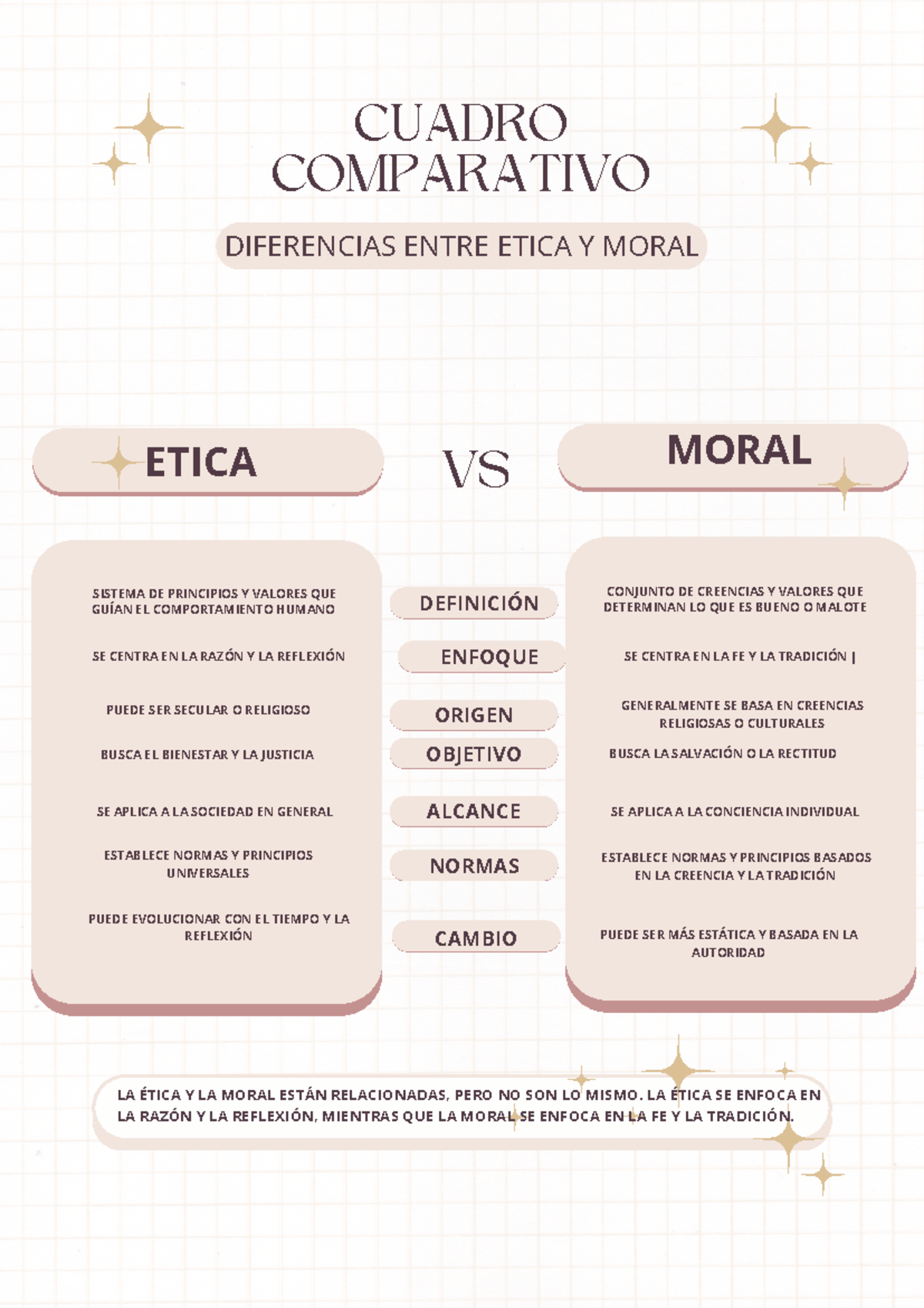 Cuadro Comparativo Etica VS Moral - DIFERENCIAS ENTRE ETICA Y MORAL CUADRO COMPARATIVO ETICA ...