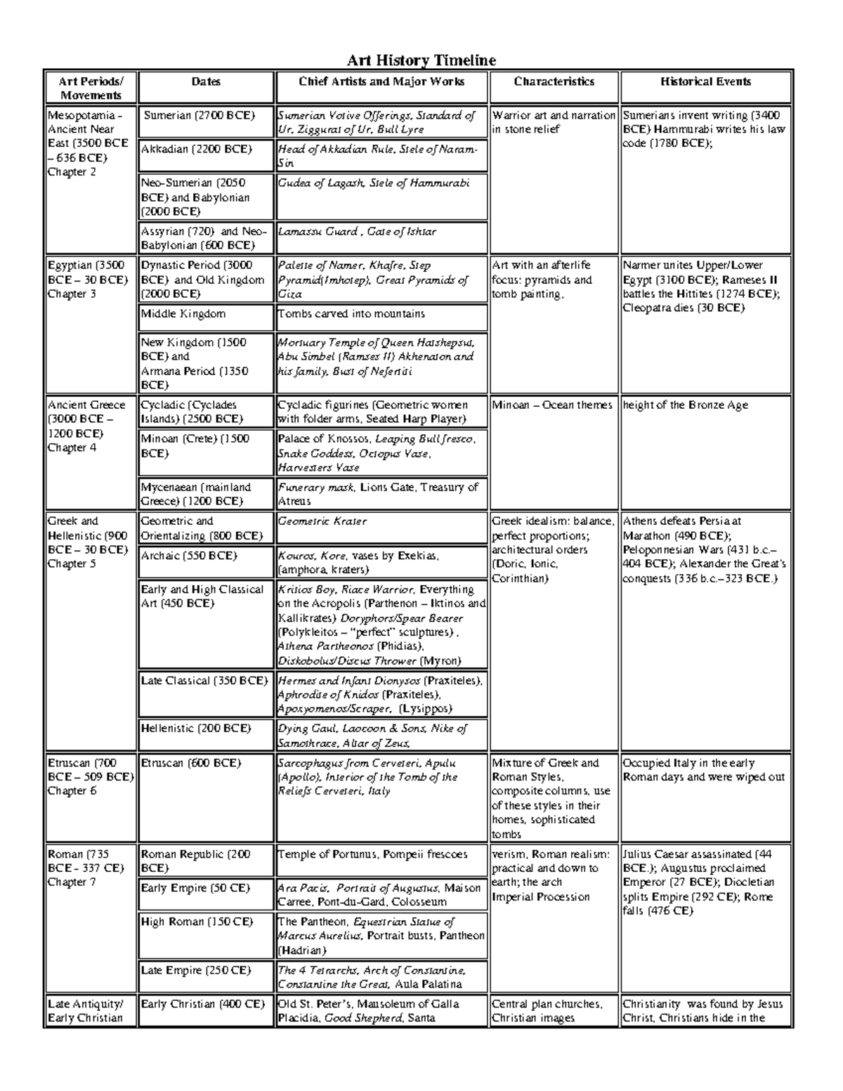 Art history timeline - This article discuss about the historical ...