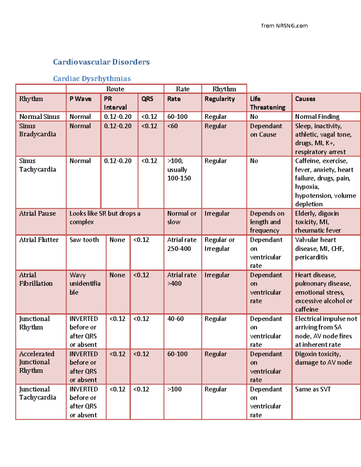 296323153 Cardiovascular Disorders Sample PDF 1 - Cardiovascular ...