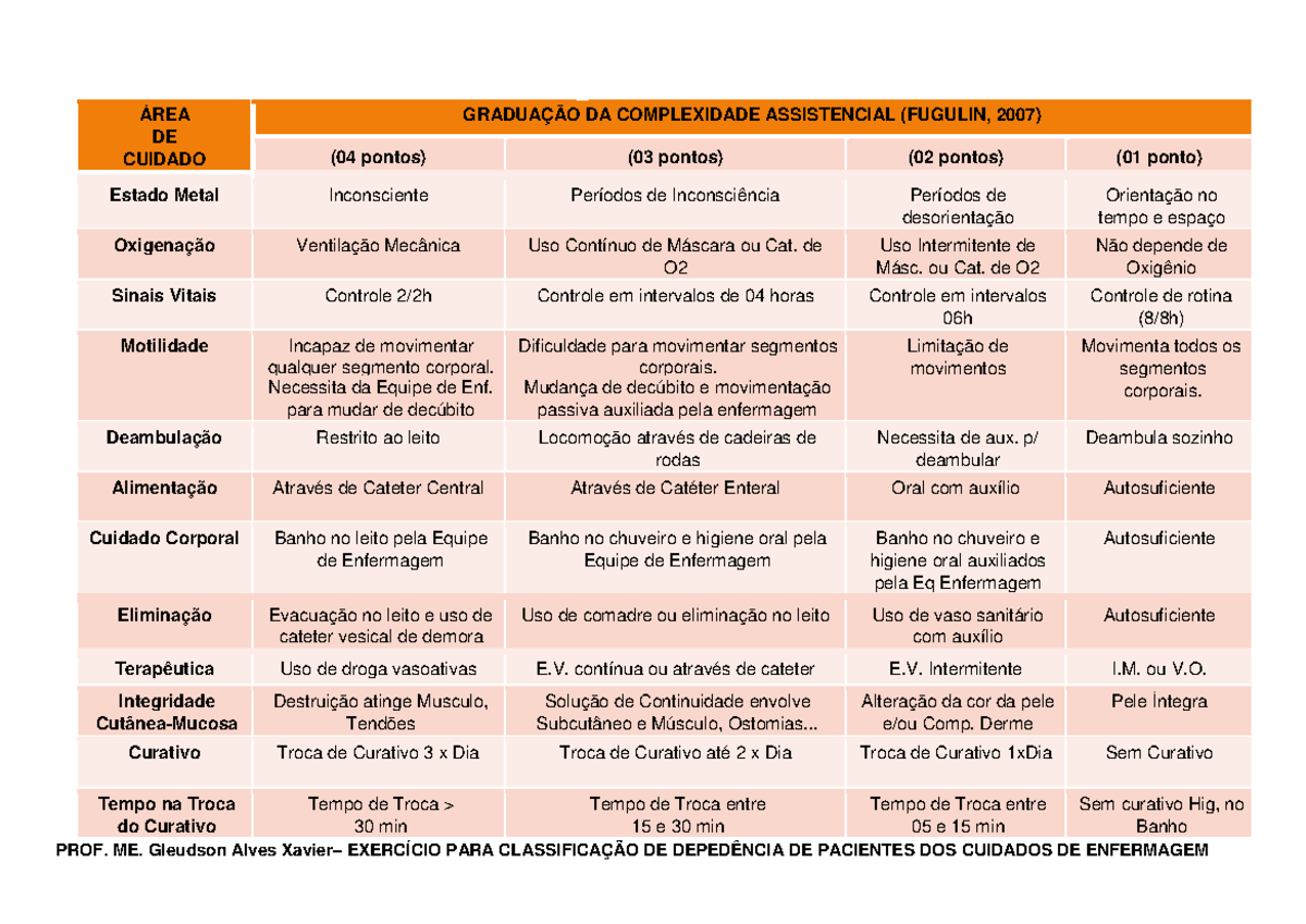 Escala de Fugulin - CENTRO UNIVERSITÁRIO FAMETRO – CURSO DE GRADUAÇÃO ...
