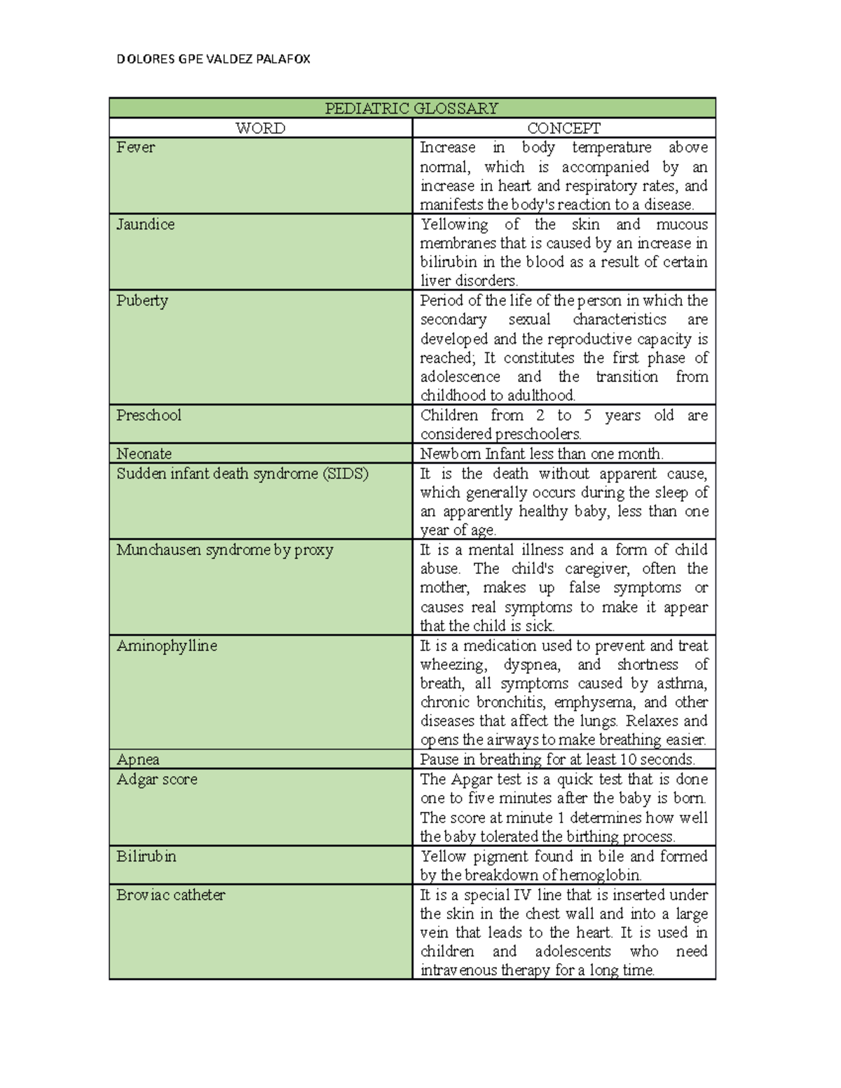 Pediatric Glossary - ESPERO Y LES SIRVA ESTE TRABAJO. - DOLORES GPE ...