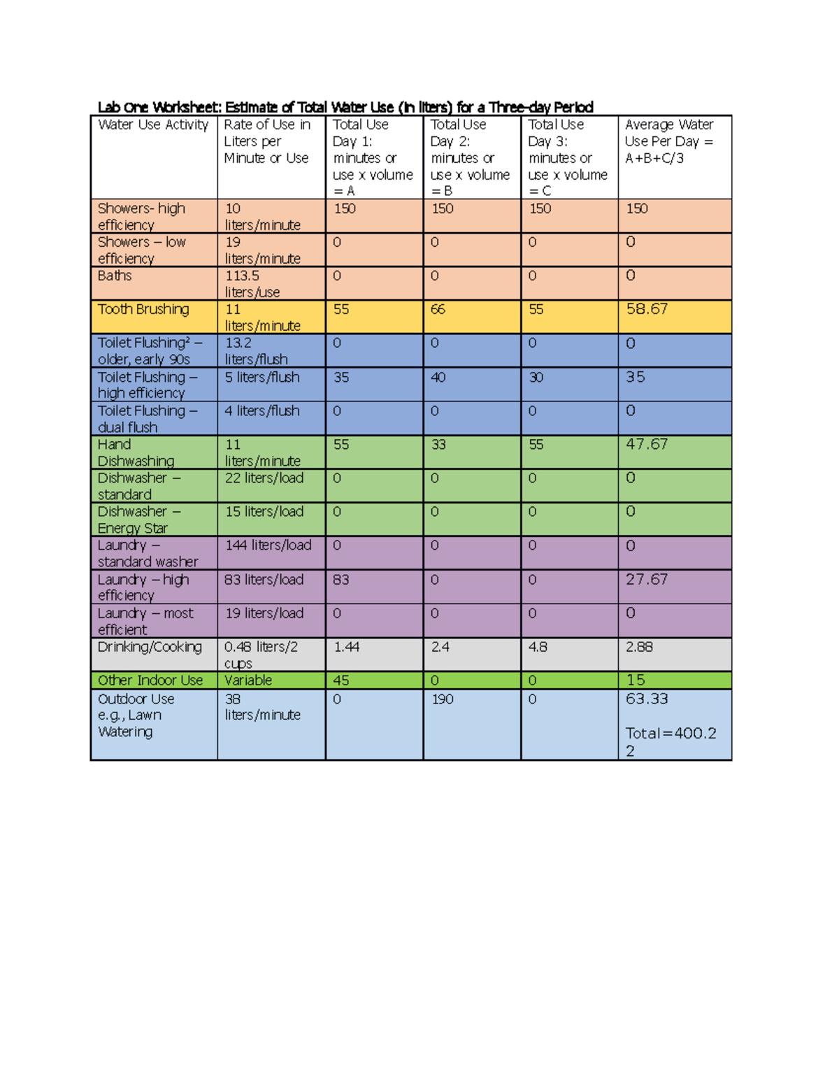 Lab 1 - Lab - Lab One Worksheet: Estimate of Total Water Use (in liters ...