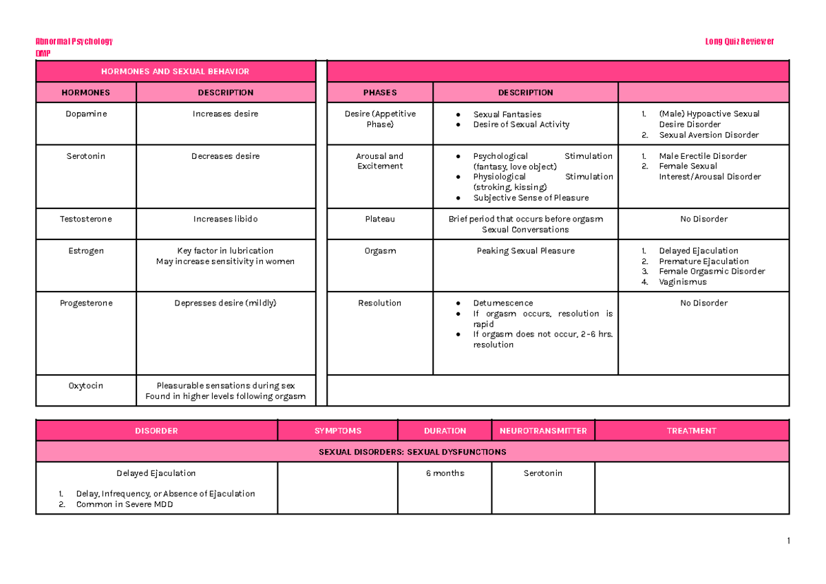 Abnormal Psychology - Finals Transes - Abnormal Psychology Long Quiz Reviewer DMP HORMONES AND ...