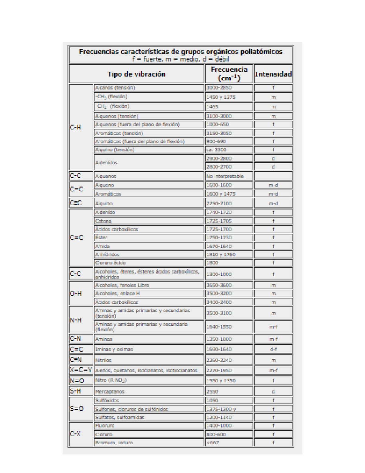 Tablas IR - Frecuencias características de grupos orgánicos poliatómicos f fuerte, m medio, d ...