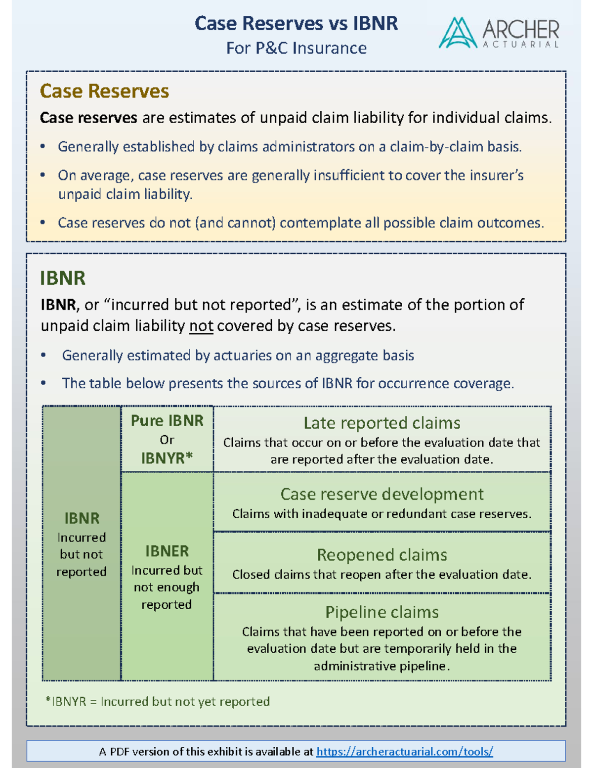 Case Reserves vs IBNR Summary - Case Reserves vs IBNR For P&C Insurance ...