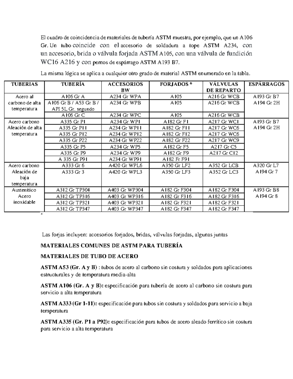 Tabla de Materiales de Tuberias Astm - El cuadro de coincidencia de ...