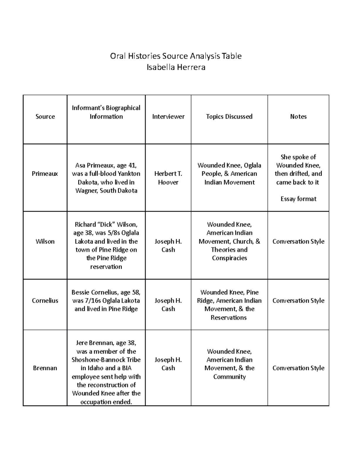 ORAL Histories Source Analysis Table - Oral Histories Source Analysis ...