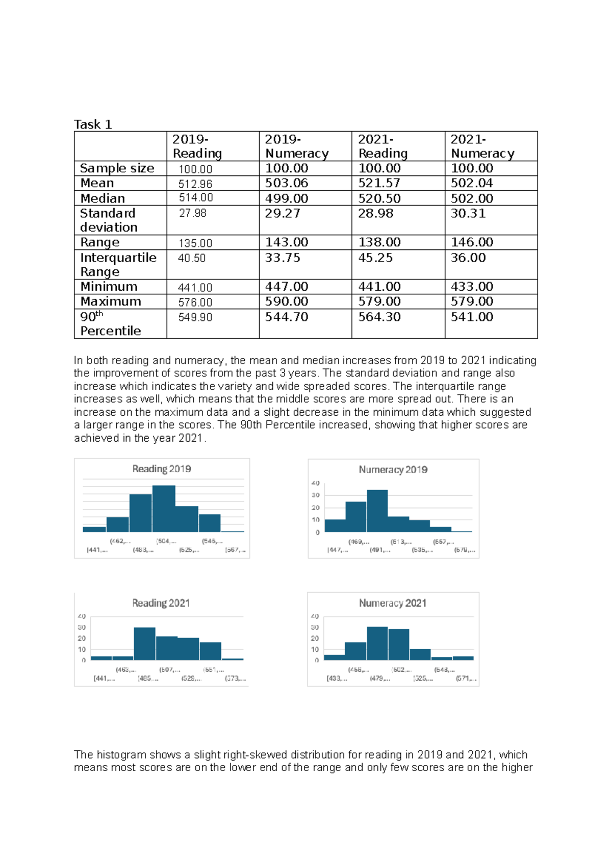 Quantitative Methods 1 NAPLAN draft report - Task 1 2019- Reading 2019- Numeracy 2021- Reading ...