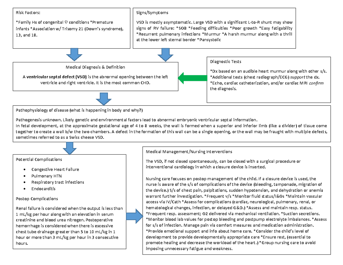 Study Sheet VSD - VSD concept map - Medical Diagnosis & Definition A ...