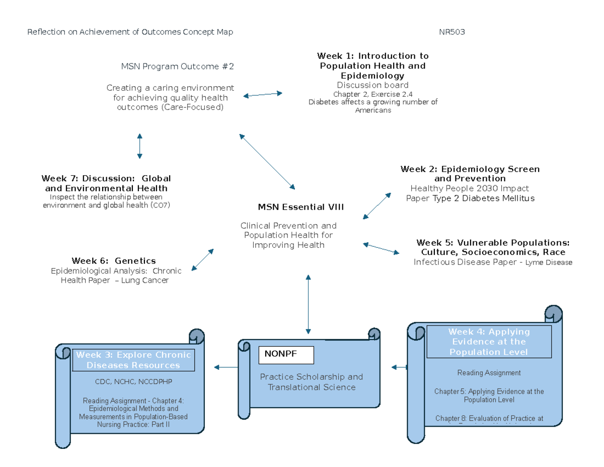 NR503 - Week 7 CM - Concept mapping - Creating a caring environment for achieving quality health ...
