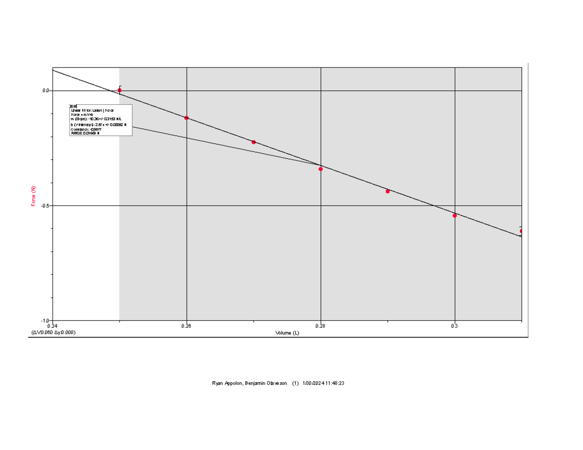 Graphique Lab 1 - Physics lab graph - PHY1522 - Ryan Appolon, Benjamin ...