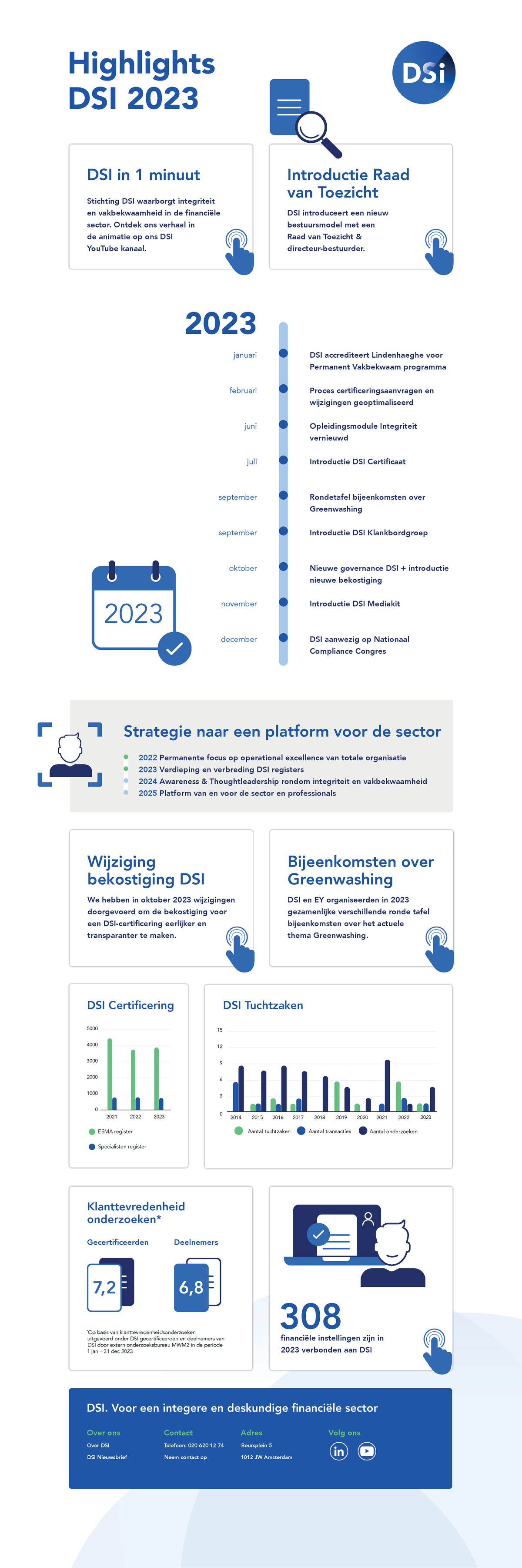 DSI Jaarverslag 2023 Infographic - DSI. Voor een integere en deskundige ...