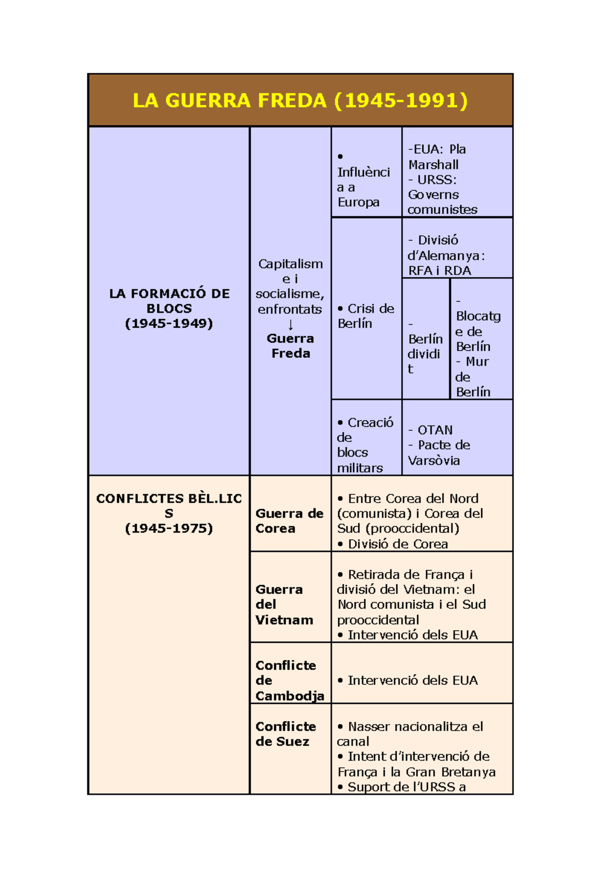 LA Guerra Freda Esquema - LA GUERRA FREDA (1945-1991) LA FORMACIÓ DE ...